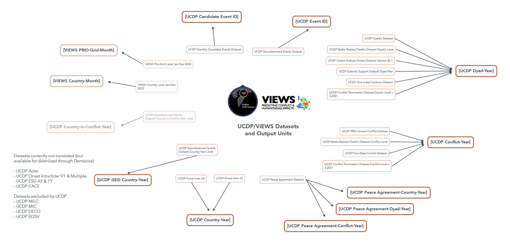 UCDP/VIEWS – Demscore