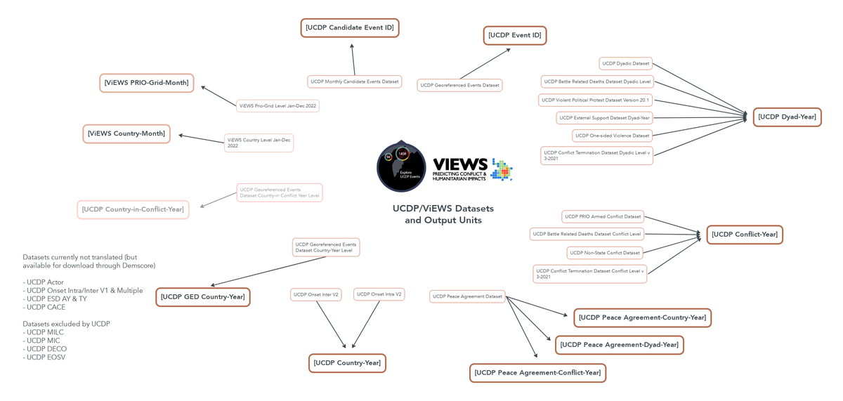 UCDP/VIEWS – Demscore
