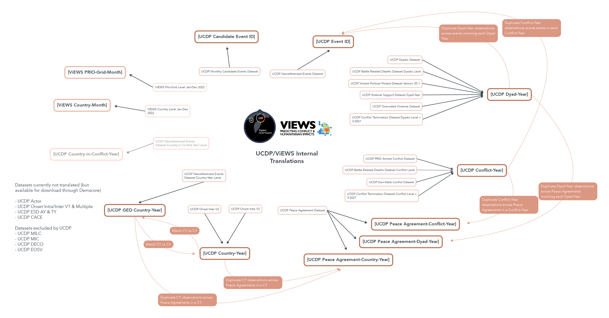 UCDP/VIEWS – Demscore
