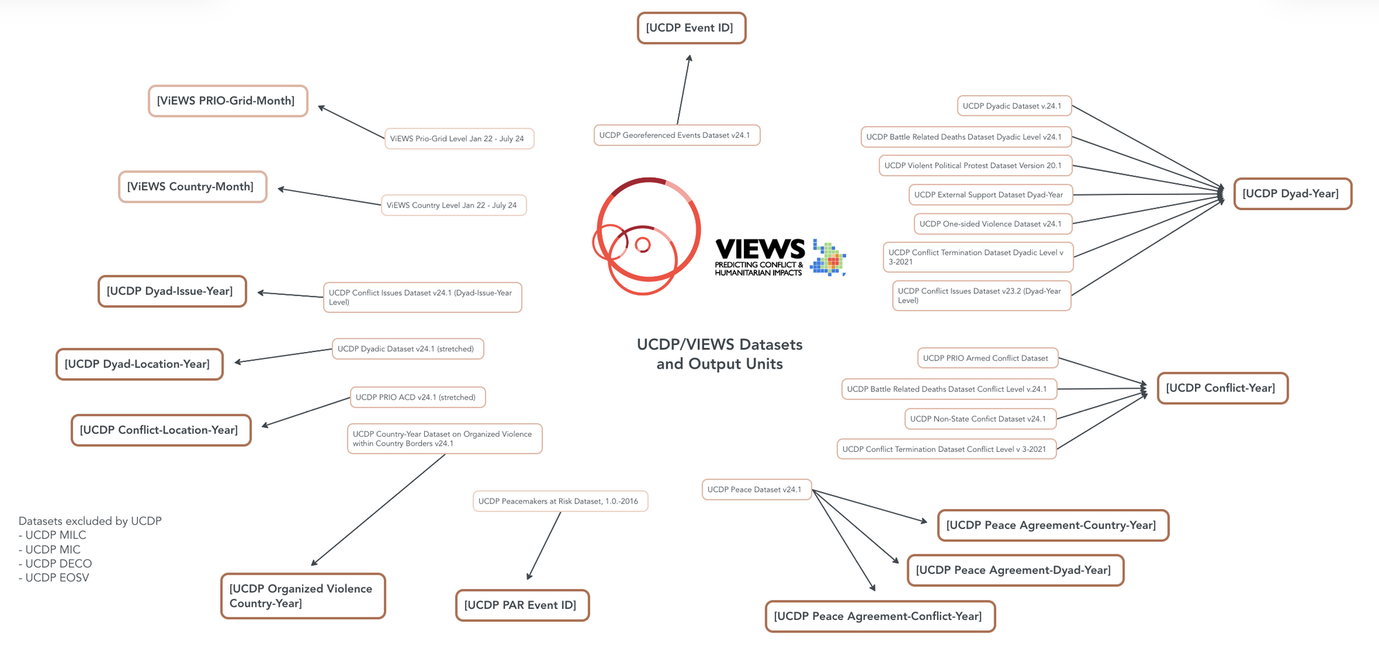 UCDP/VIEWS – Demscore