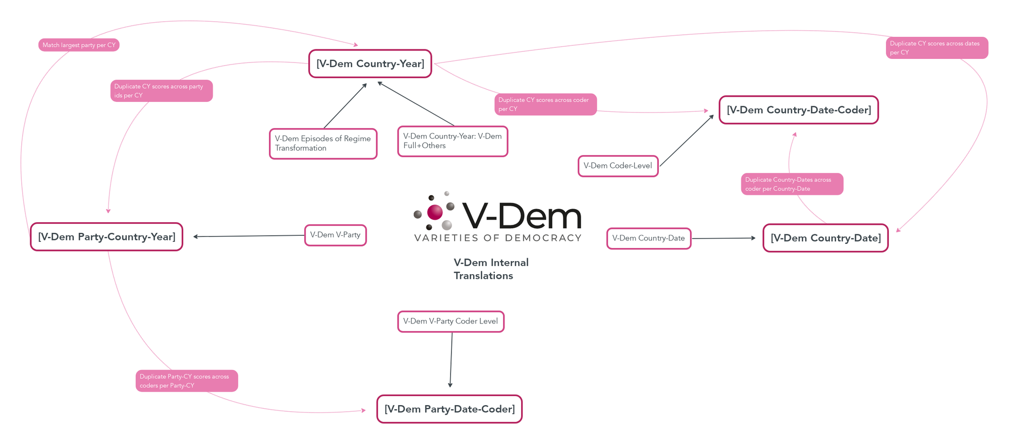 V-Dem – Demscore