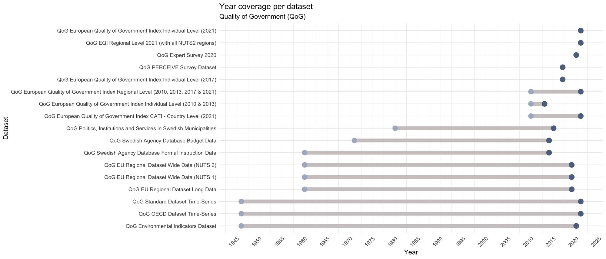 QoG – Demscore
