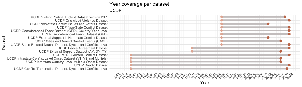 UCDP/VIEWS – Demscore